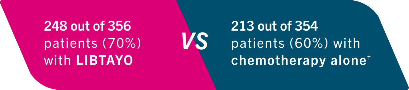 Taking LIBTAYO® (cemiplimab-rwlc) | Advanced NSCLC