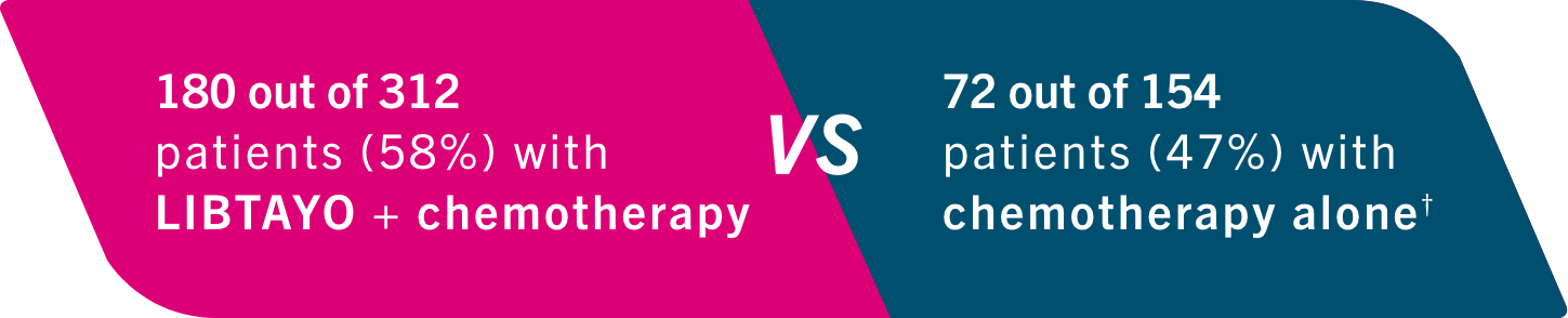 Taking LIBTAYO® (cemiplimab-rwlc) | Advanced NSCLC