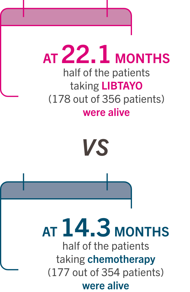 Taking LIBTAYO® (cemiplimab-rwlc) | Advanced NSCLC