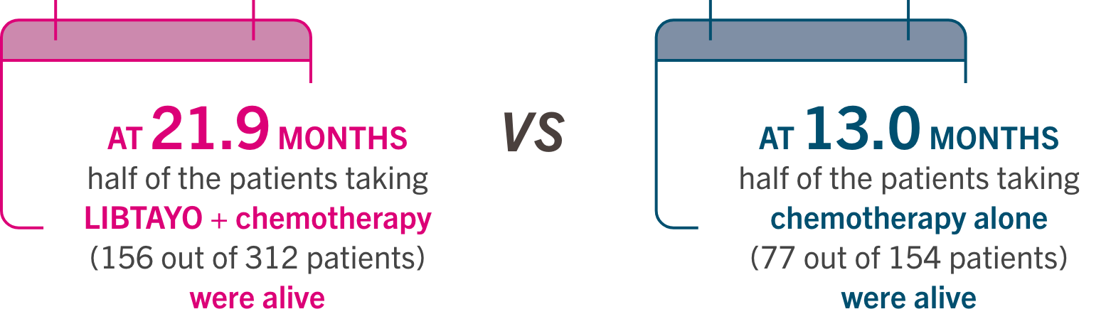 Taking LIBTAYO® (cemiplimab-rwlc) | Advanced NSCLC