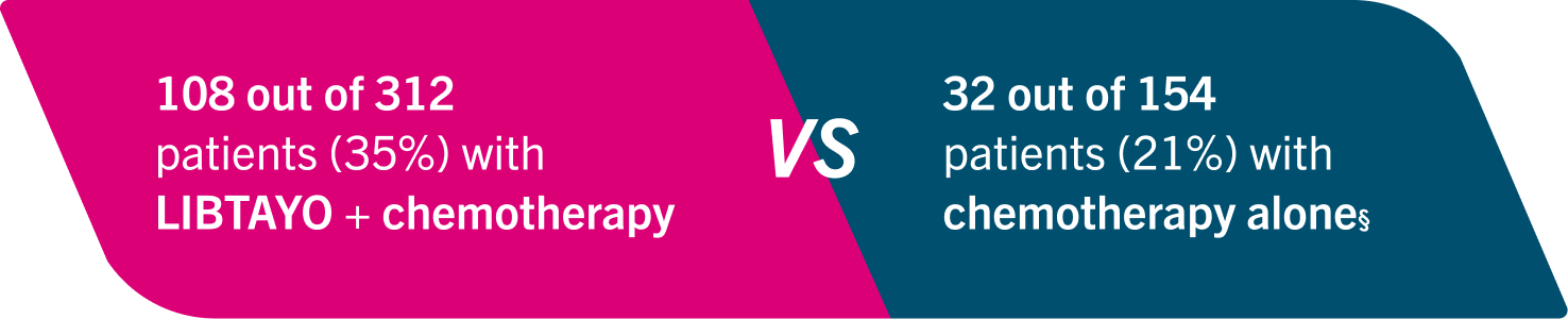 Taking LIBTAYO® (cemiplimab-rwlc) | Advanced NSCLC