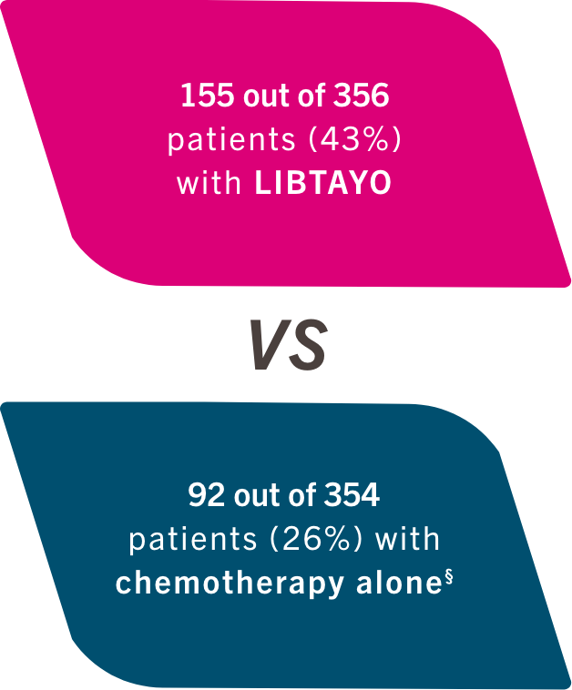 Taking LIBTAYO® (cemiplimab-rwlc) | Advanced NSCLC