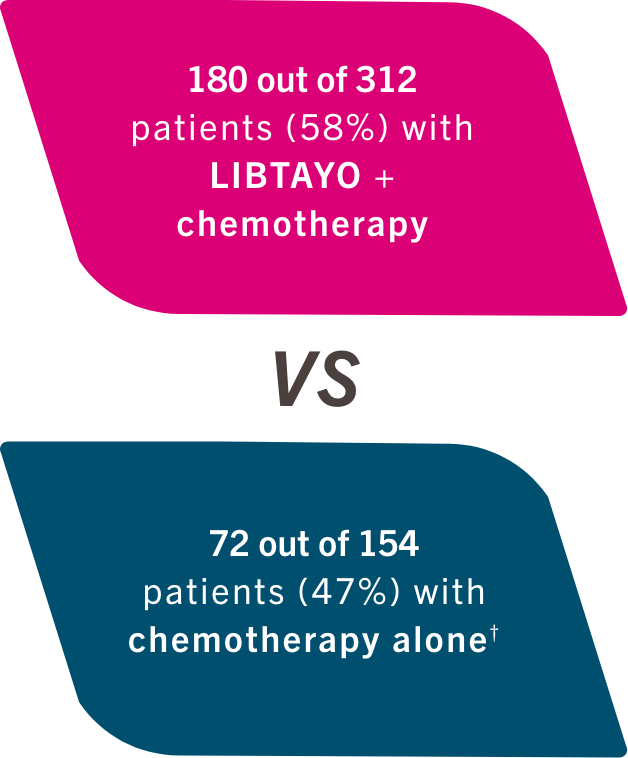 Taking LIBTAYO® (cemiplimab-rwlc) | Advanced NSCLC