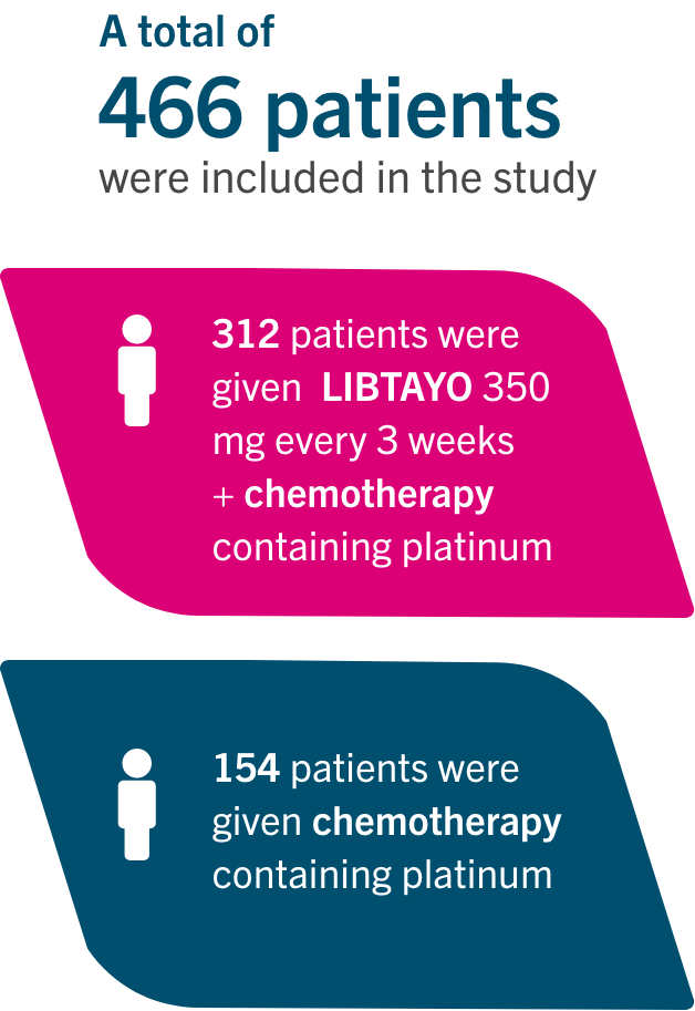 Taking LIBTAYO® (cemiplimab-rwlc) | Advanced NSCLC